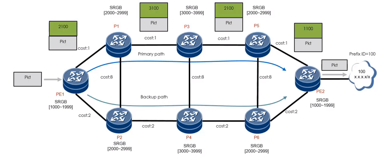11.2、SR基本原理_mpls和ipv6中srgb-CSDN博客