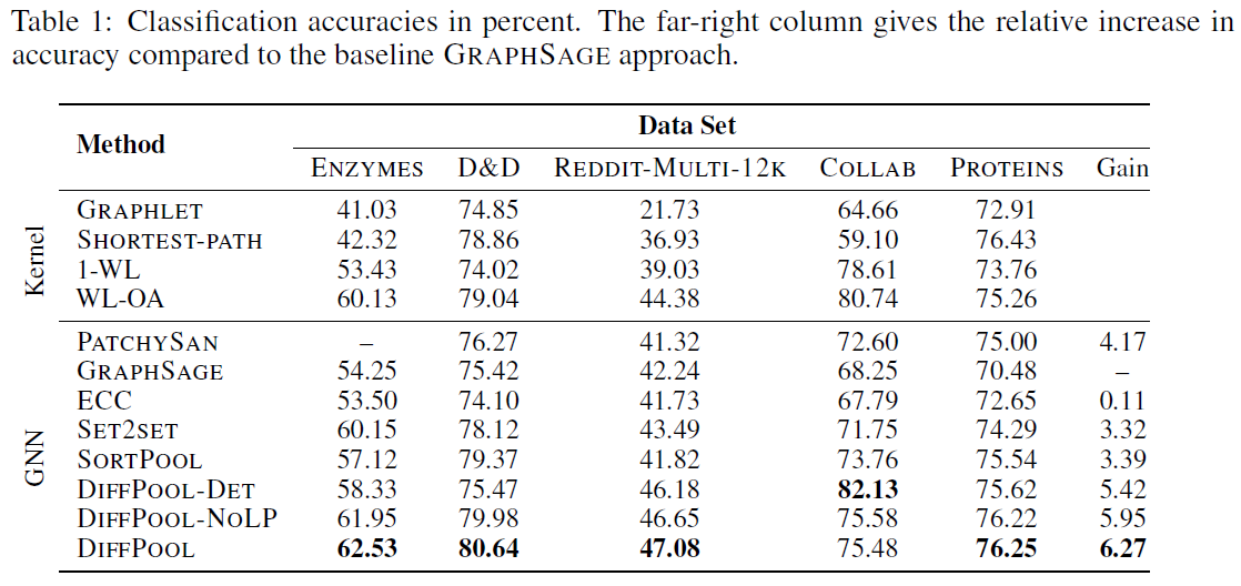 GNN Pooling(四)：Hierarchical Graph Representation Learning with ...