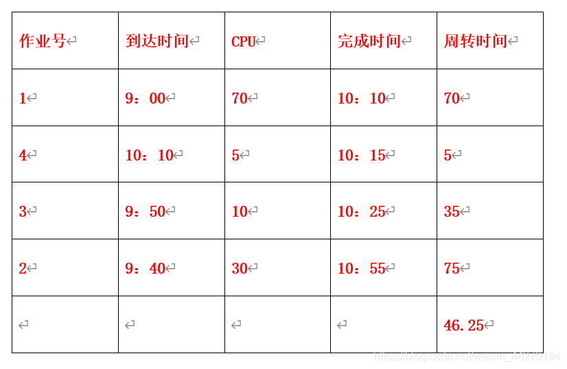 《操作系统原理及应用》题库 计算题某系统的操作系统采用调度cpu分时运行的方式实现多进程并发运行每个进程分时 Csdn博客