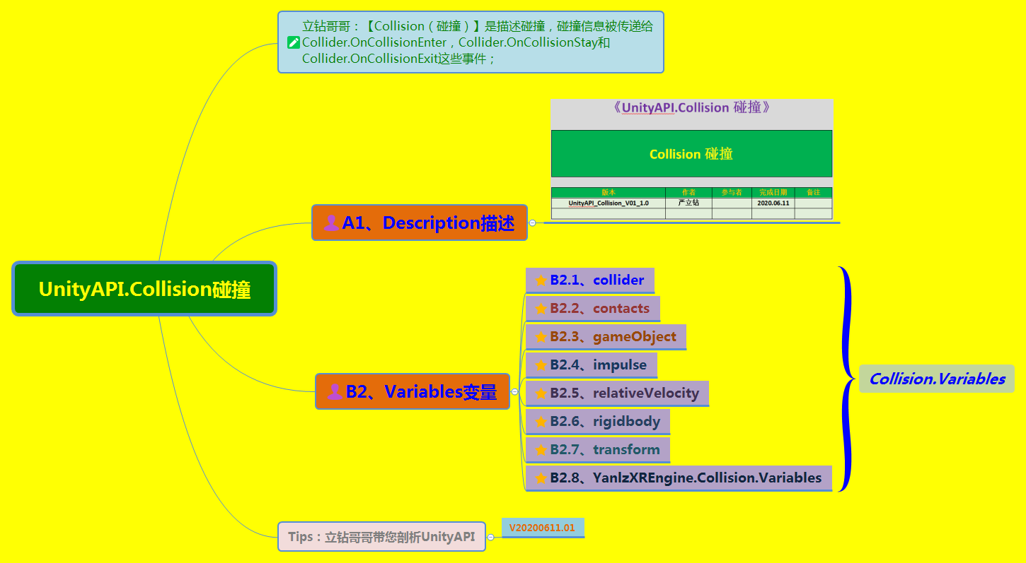 （不定期更新）《UnityAPI.目录》（Yanlz+Unity+SteamVR+云技术+5G+AI+Application+Object+GameObject+Component+立钻哥哥 ...