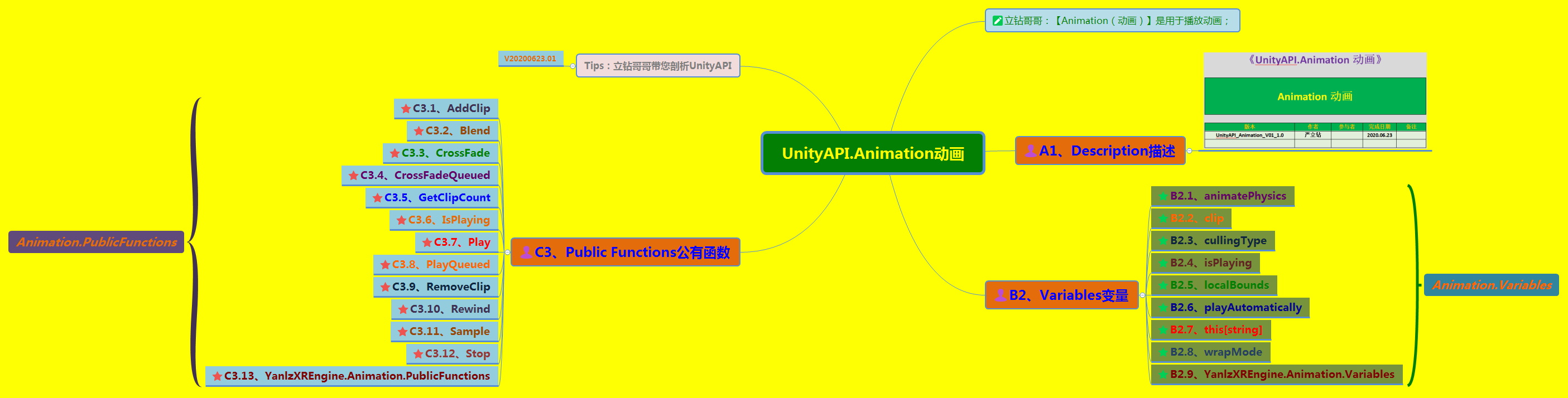 （不定期更新）《UnityAPI.目录》（Yanlz+Unity+SteamVR+云技术+5G+AI+Application+Object+GameObject+Component+立钻哥哥 ...