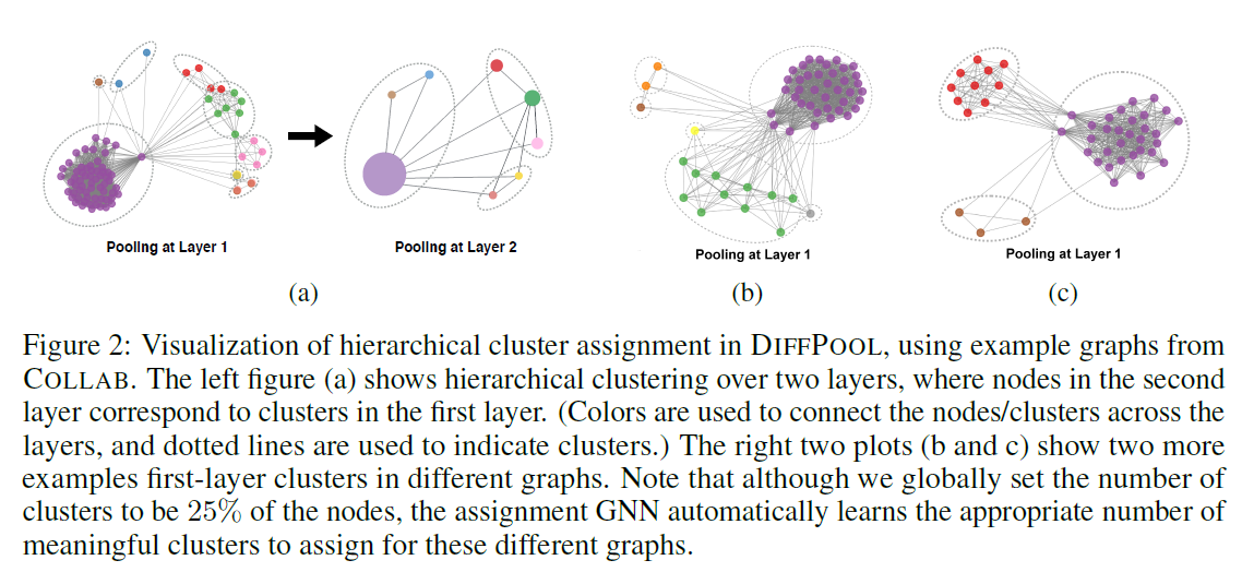 GNN Pooling(四)：Hierarchical Graph Representation Learning with ...