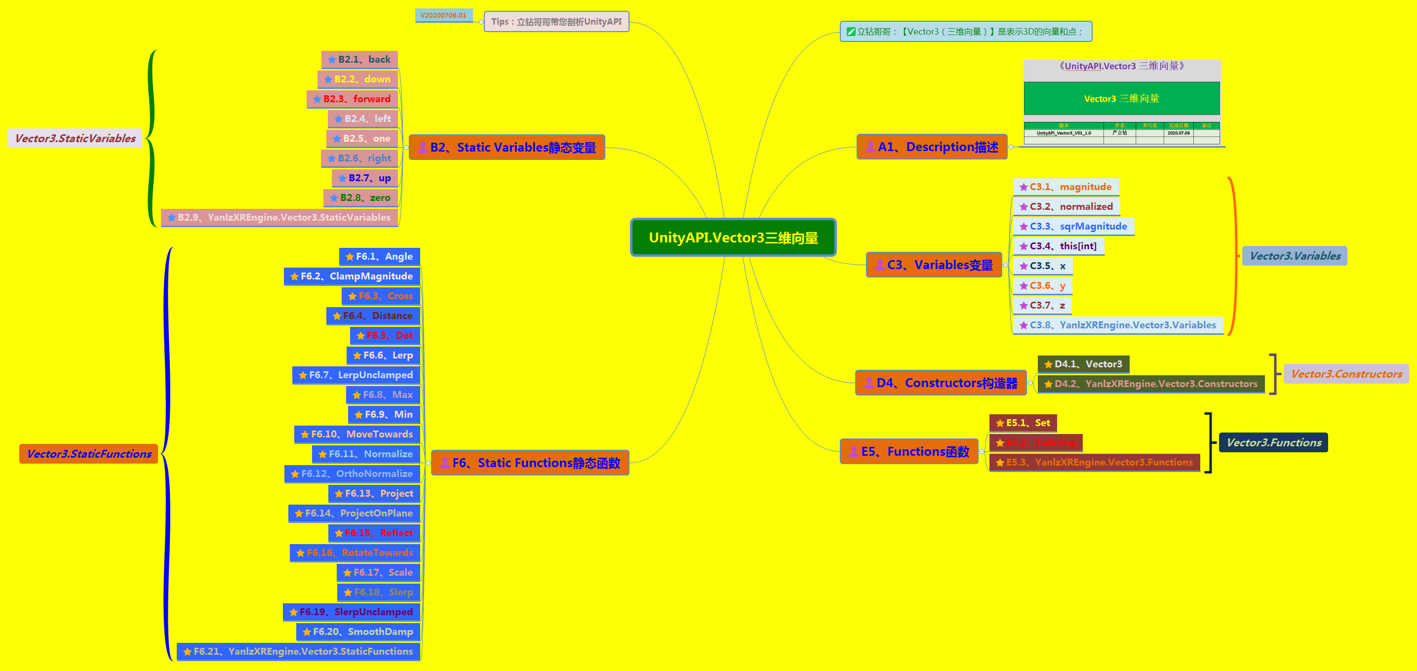 （不定期更新）《UnityAPI.目录》（Yanlz+Unity+SteamVR+云技术+5G+AI+Application+Object+GameObject+Component+立钻哥哥 ...