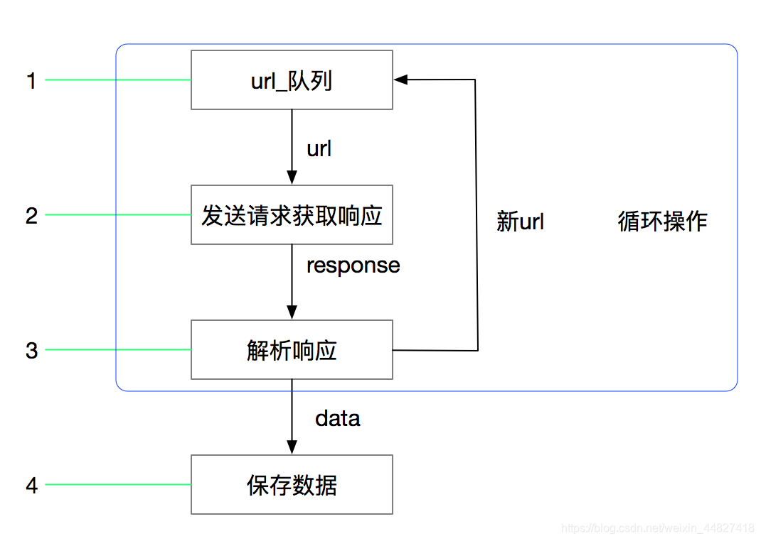 一、scrapy爬虫框架——概念作用和工作流程 And Scrapy的入门使用描述scrapy爬虫框架的主要组成部分及其作用描述scrapy爬虫的开发流程 Csdn博客