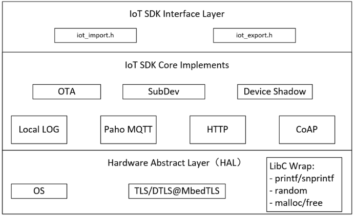 搭建智慧农业物联网云平台——基于阿里云物联网平台构建_写一个农业云平台系统出来有多难-CSDN博客