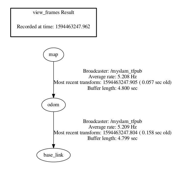 ROS、base_footprint和base_link的区别及Gazebo差速小车建模遇到的坑汇总 - 灰信网（软件开发博客聚合）
