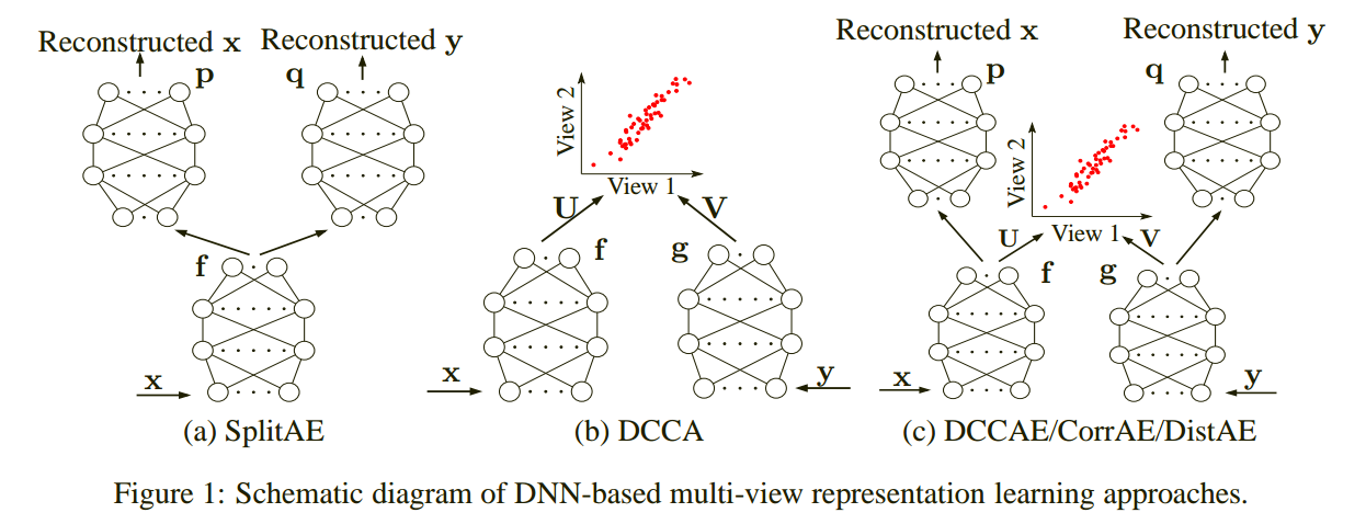 0711 深度多视图学习_on deep multi-view representation learning-CSDN博客