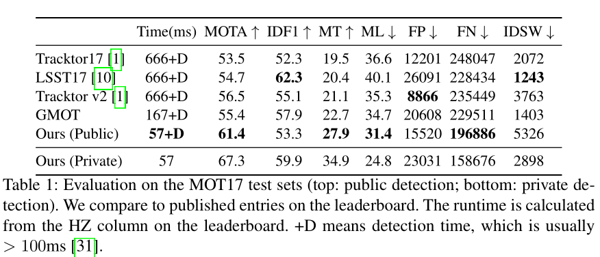 联合检测和跟踪的MOT算法(一)_联合检测和跟踪的方法-CSDN博客