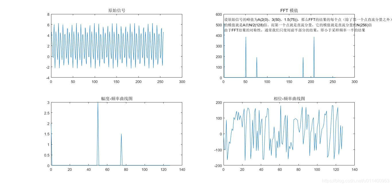 Matlab 离散傅里叶变换(dft)、逆离散傅里叶变换(idft)、快速傅里叶变换(fft)的实现dft变换的matlab程序csyzcyj的博客 Csdn博客 2326