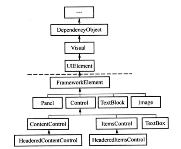 WPF控件结构_wpf 控件结构-CSDN博客