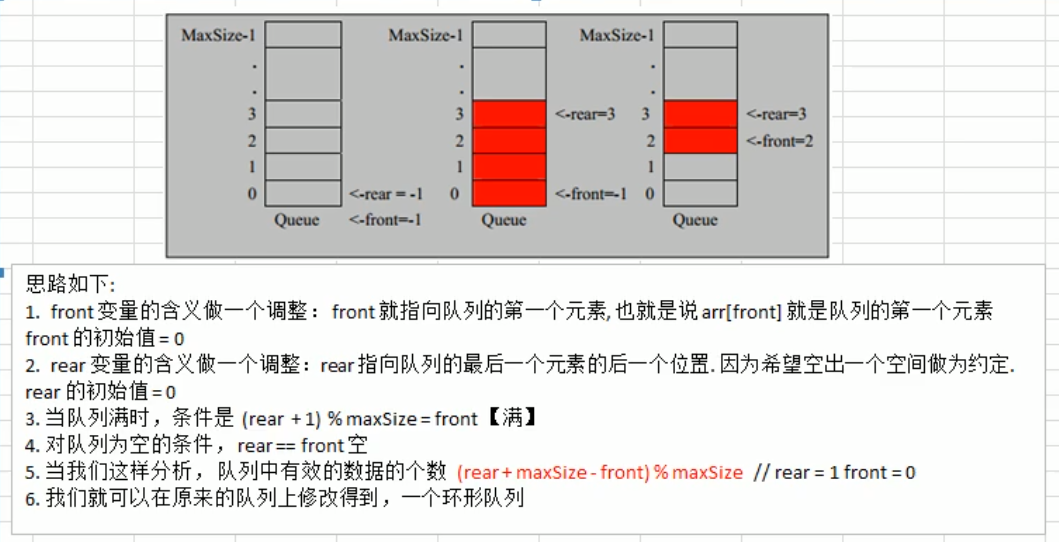 数据结构与算法 环形队列 使用数组来模拟队列环形队列编号 Mod Csdn博客 