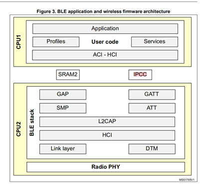 关于STM32WB55一些测评评价_stm32wb55 nucleo pack-CSDN博客