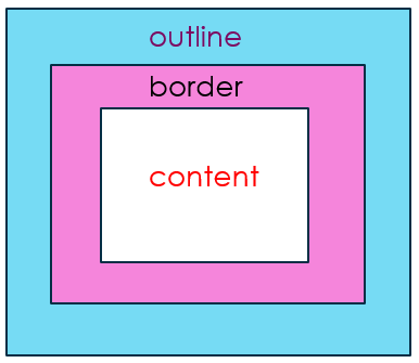 outline属性-关于input获取焦点时的边框(划去，其实是轮廓)设置_input outline-CSDN博客