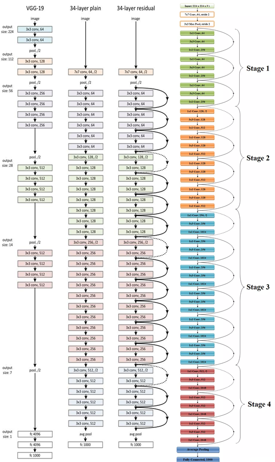 ResNet网络模型的详细过程解析_resnet计算过程-CSDN博客