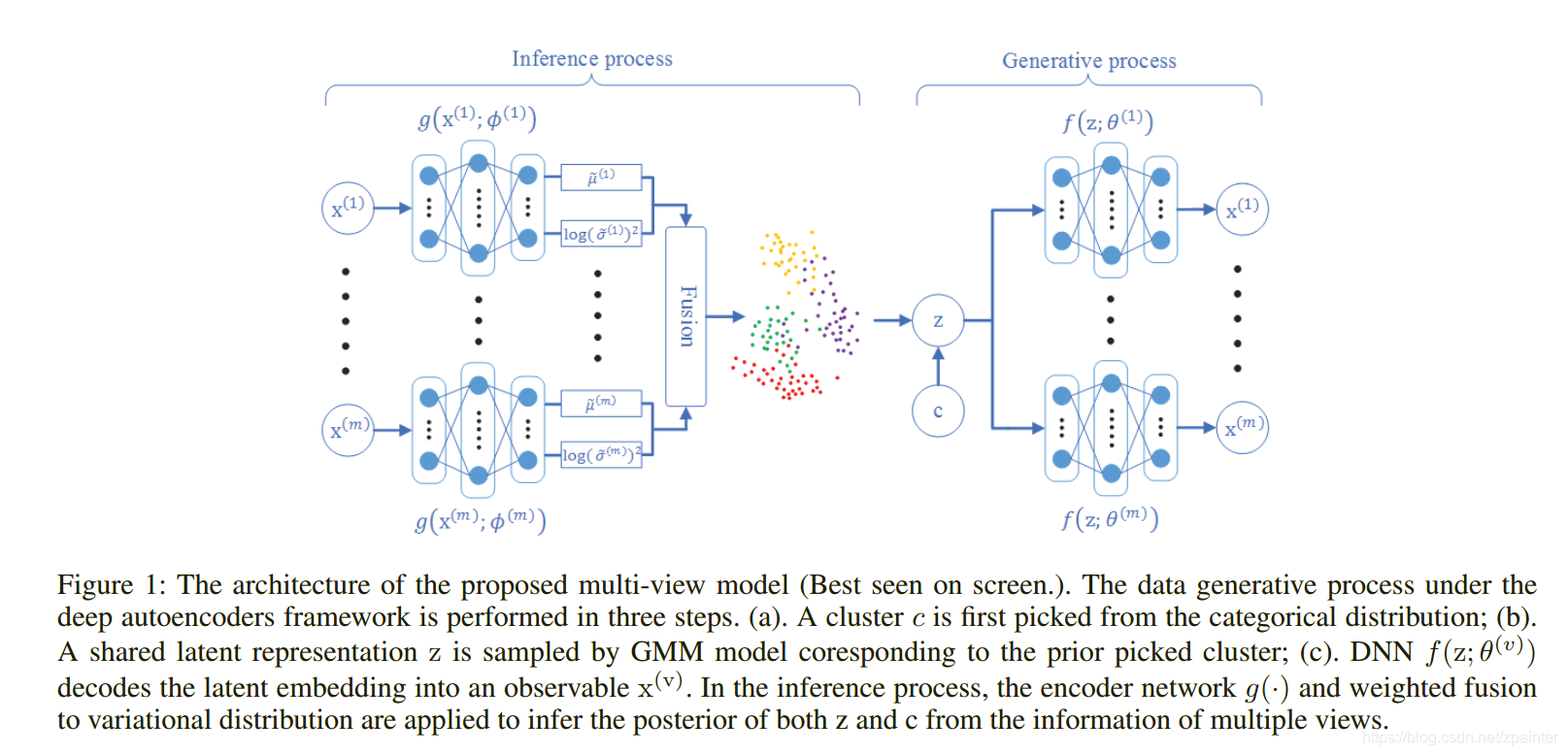 0711 深度多视图学习 On Deep Multi View Representation Learning Csdn博客