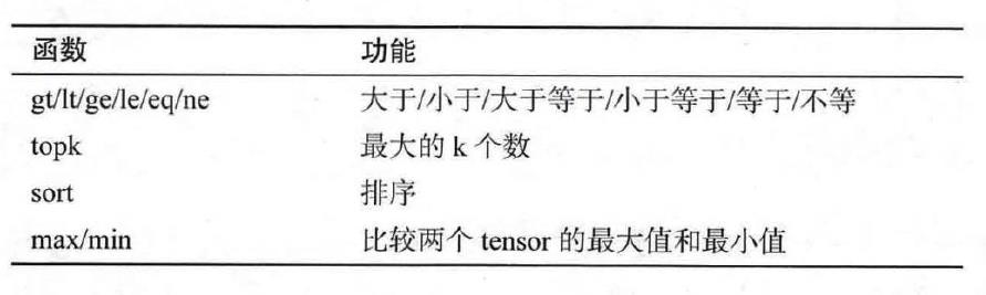 PyTorch 笔记（08）— Tensor 比较运算（torch.gt、lt、ge、le、eq、ne、torch.topk、torch.sort、torch.max、torch.min ...