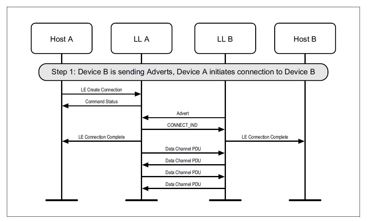 BLE5.0学习之Connect_乐鑫disconnect; reason=531-CSDN博客