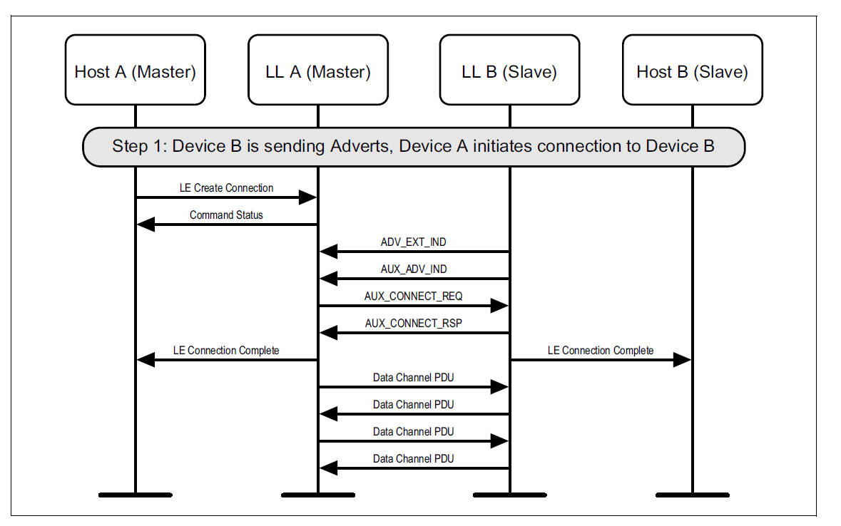 BLE5.0学习之Connect_乐鑫disconnect; reason=531-CSDN博客