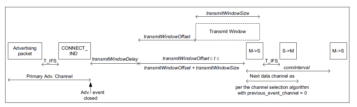 BLE5.0学习之Connect_乐鑫disconnect; reason=531-CSDN博客