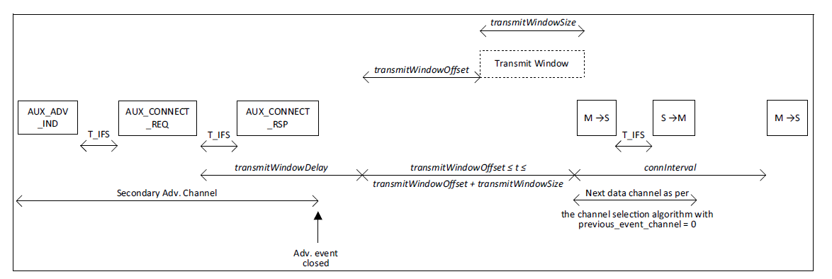 BLE5.0学习之Connect_乐鑫disconnect; reason=531-CSDN博客