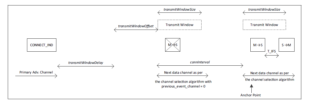 BLE5.0学习之Connect_乐鑫disconnect; reason=531-CSDN博客