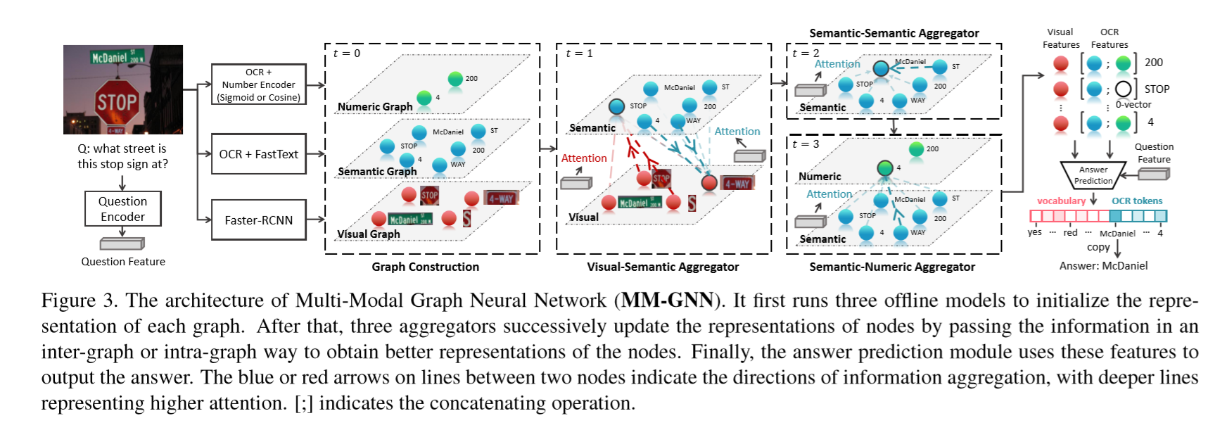 Multi-Modal Graph Neural Network for Joint Reasoning on Vision and ...