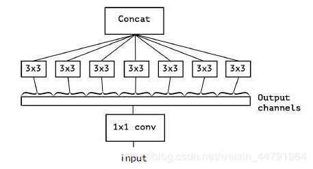 Xception网络结构详解与模型的搭建_xception模型-CSDN博客