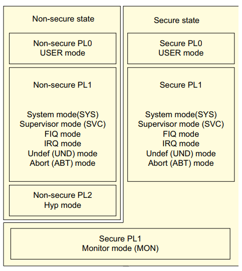 ARM体系架构—ARMv7-A处理器模式及寄存器_arm 寄存器 arrmv7-CSDN博客