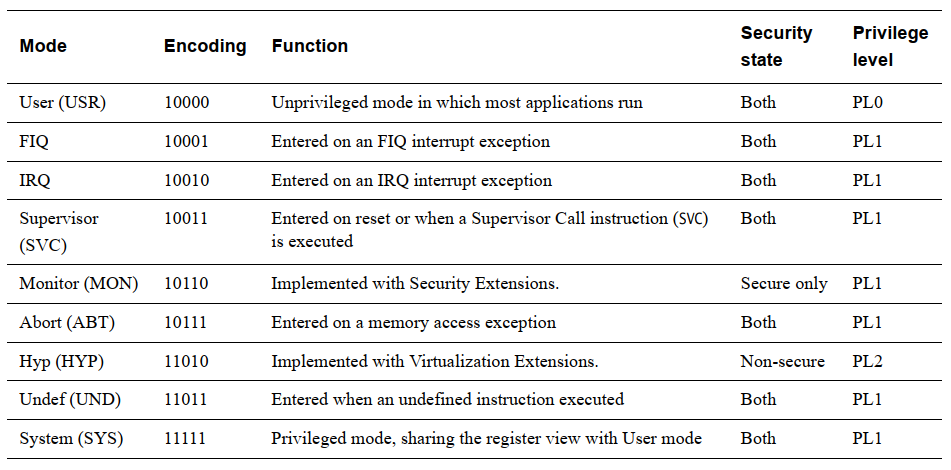 ARM体系架构—ARMv7-A处理器模式及寄存器_arm 寄存器 arrmv7-CSDN博客