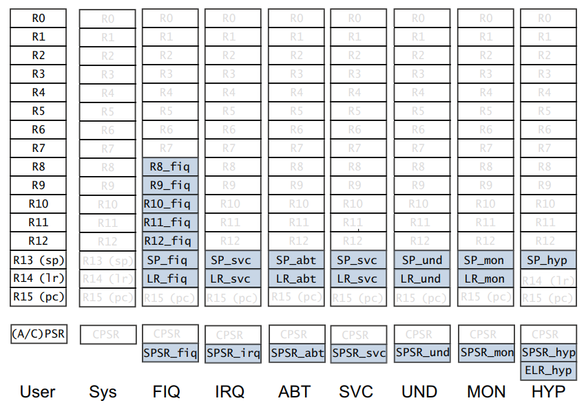 ARM体系架构—ARMv7-A处理器模式及寄存器_arm 寄存器 arrmv7-CSDN博客