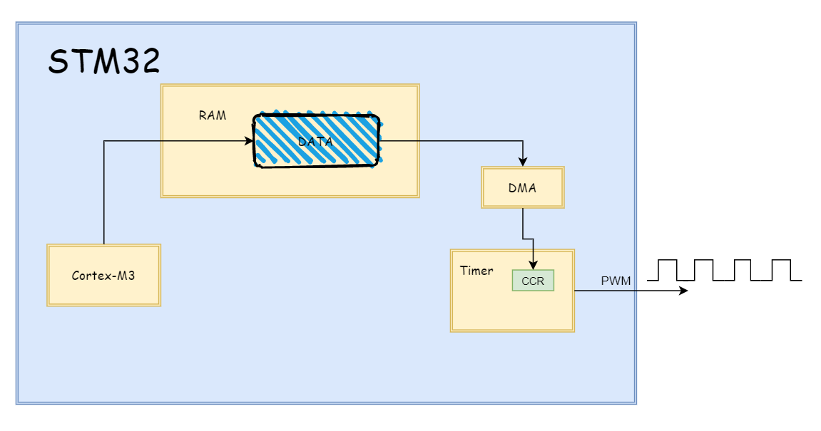 ws2812 程序设计与应用（1）DMA 控制 PWM 占空比原理及实现（STM32）_dma pwm 长度限制-CSDN博客
