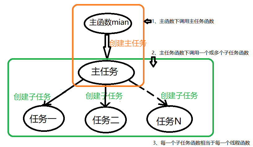 第一章：UCOSIII的特点、任务管理、5个任务状态_ucosiii操作系统工作原理-CSDN博客