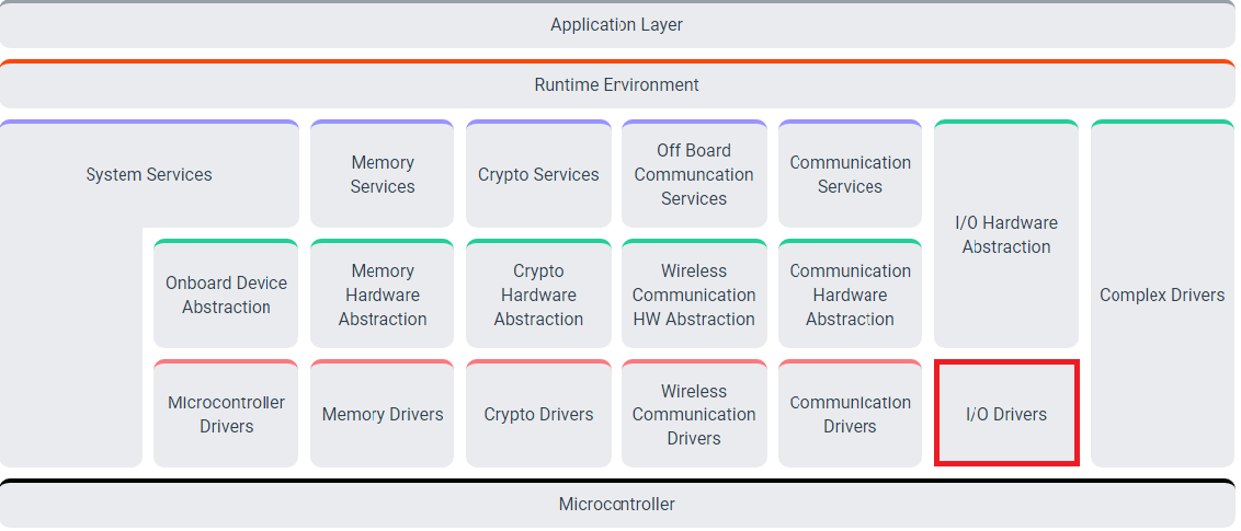 《我的 Classic Platform AUTOSAR之路》 Mcal Dio配置-CSDN博客