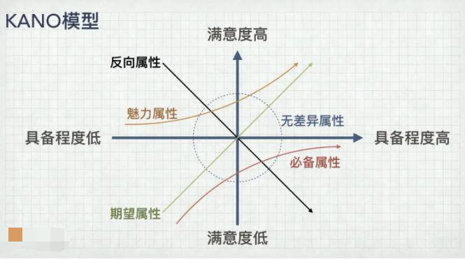 KANO 模型_在kano模型中,需要留足资源,保证实现的功能是哪种-CSDN博客