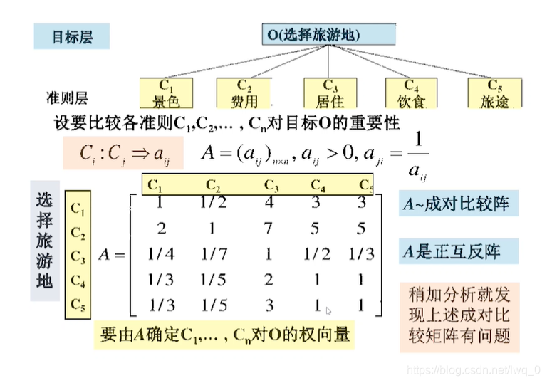 层次分析法原理分析及python实现层析分析法层次分析法第三层怎么列矩阵 Csdn博客