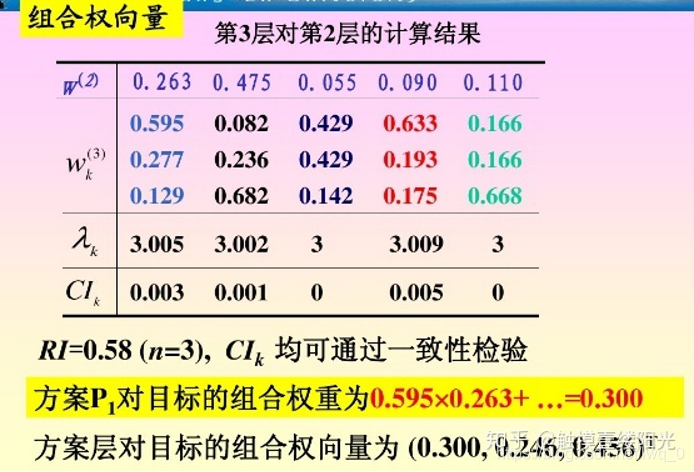层次分析法原理分析及python实现层析分析法层次分析法第三层怎么列矩阵 Csdn博客