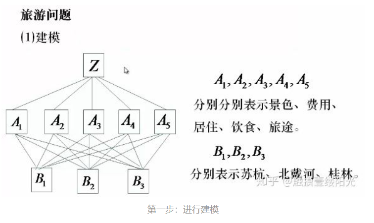 层次分析法原理分析及python实现层析分析法层次分析法第三层怎么列矩阵 Csdn博客 