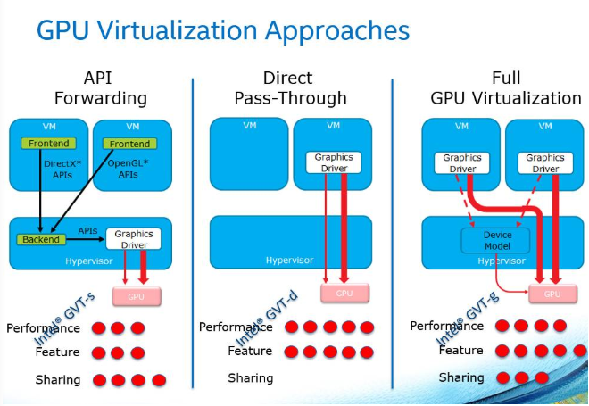 GPU虚拟化技术 GVT-g GVT-s GVT-d AMD NVIDIA-CSDN博客