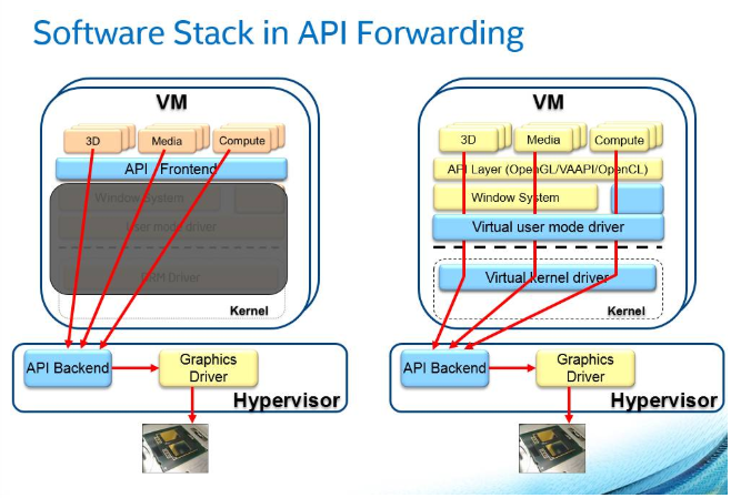 GPU虚拟化技术 GVT-g GVT-s GVT-d AMD NVIDIA-CSDN博客