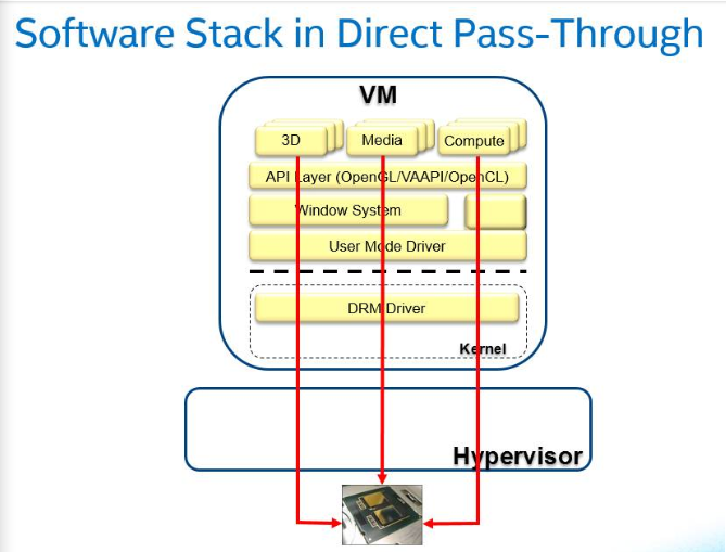 GPU虚拟化技术 GVT-g GVT-s GVT-d AMD NVIDIA-CSDN博客