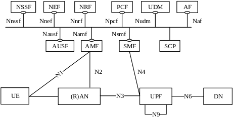 【5G核心网】 PDU Session Establishment 会话建立流程-CSDN博客
