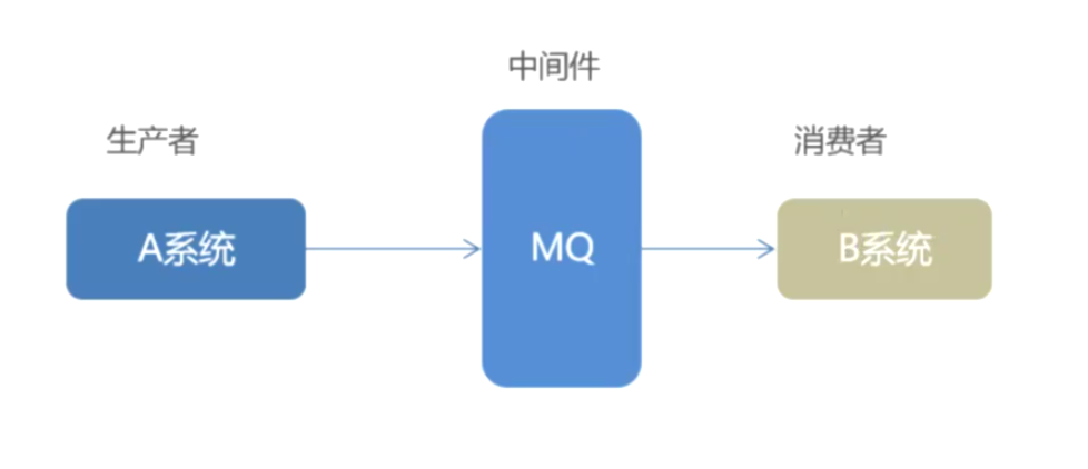 MQ的基本概念_mq概念-CSDN博客