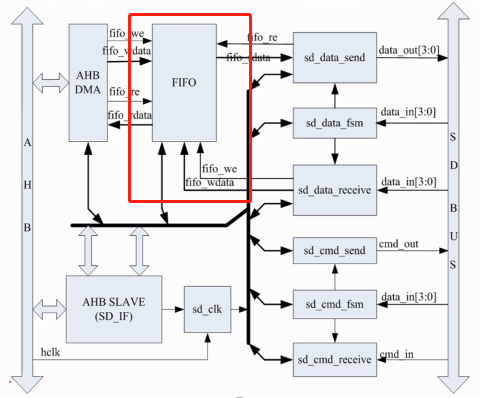 SD-Host FIFO模块_hrinc-CSDN博客