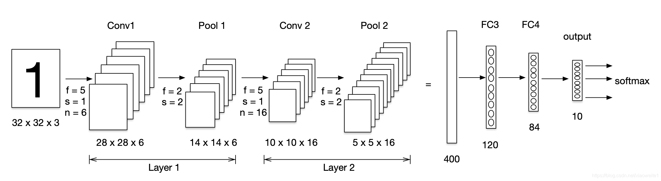 经典分类网络结构典型的分类网络结构 Csdn博客
