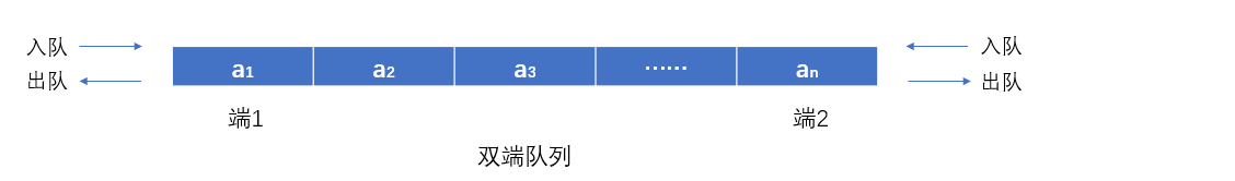 【数据结构初稿】栈和队列总结——基本知识要点汇总 Csdn博客