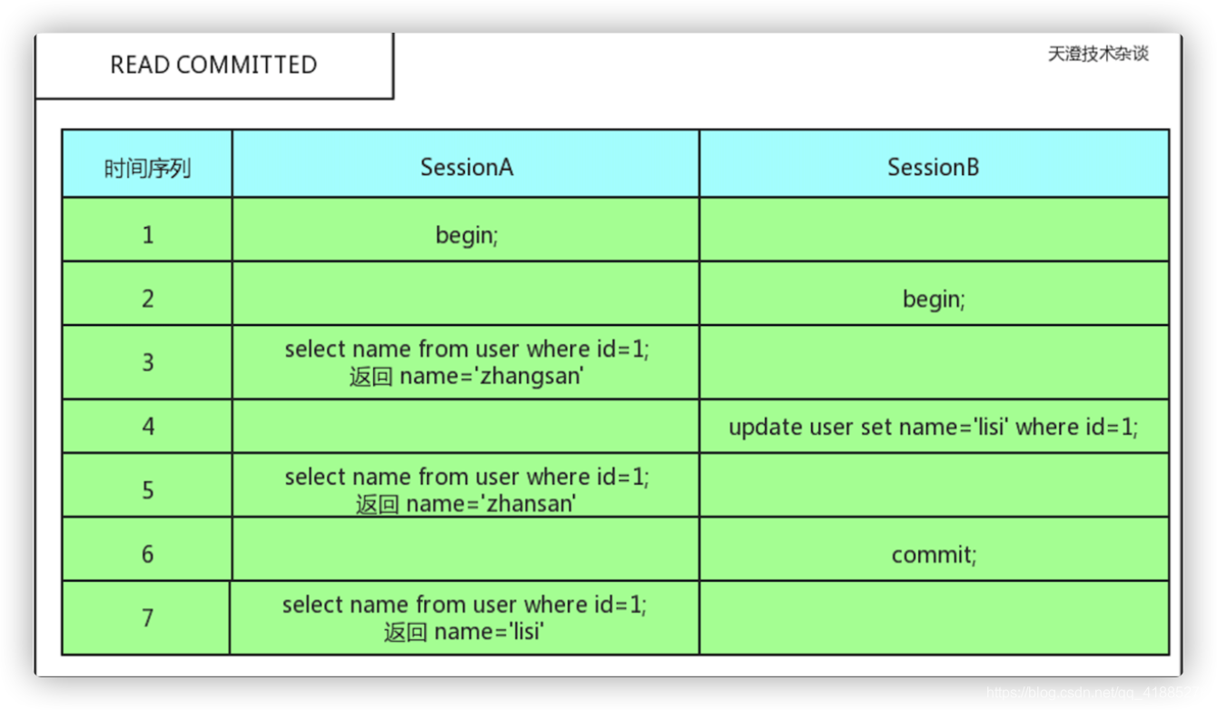一文读懂mysql事务隔离级别和锁的关系qq41885278的博客 Csdn博客事务隔离级别和锁的关系