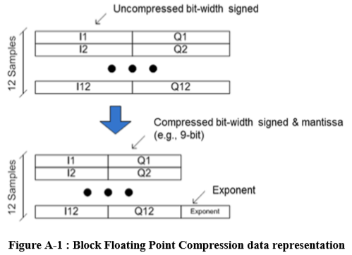 O-RAN.WG4.CUS.0 compression & decompression_otic 块浮点-CSDN博客