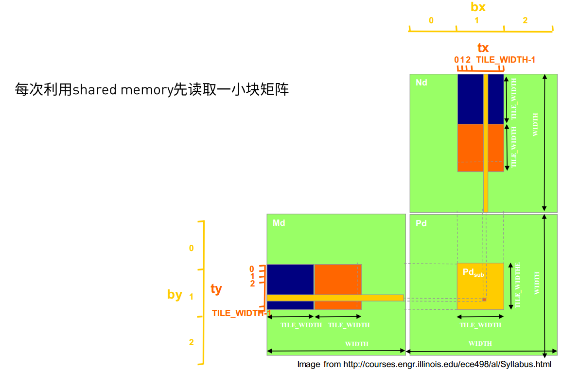 Cuda Python 矩阵相乘 Cuda 两个矩阵卷积 Csdn博客