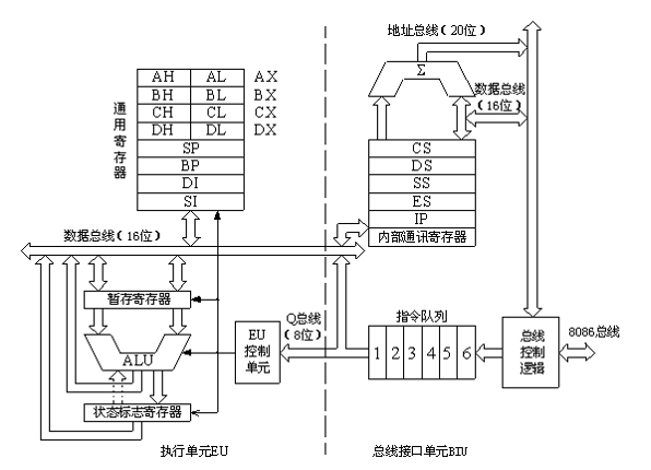 汇编与接口笔记 第二章-8086CPU结构_8086cpu的编程结构由哪两部分组成-CSDN博客