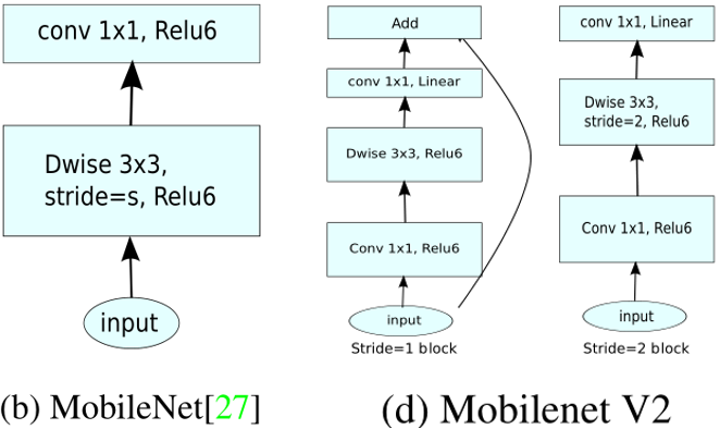 MobileNet系列V1/V2/V3网络结构_mobilenetv2expansion=6-CSDN博客